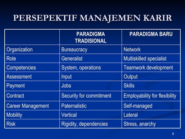 Manajemen Karir | PPT