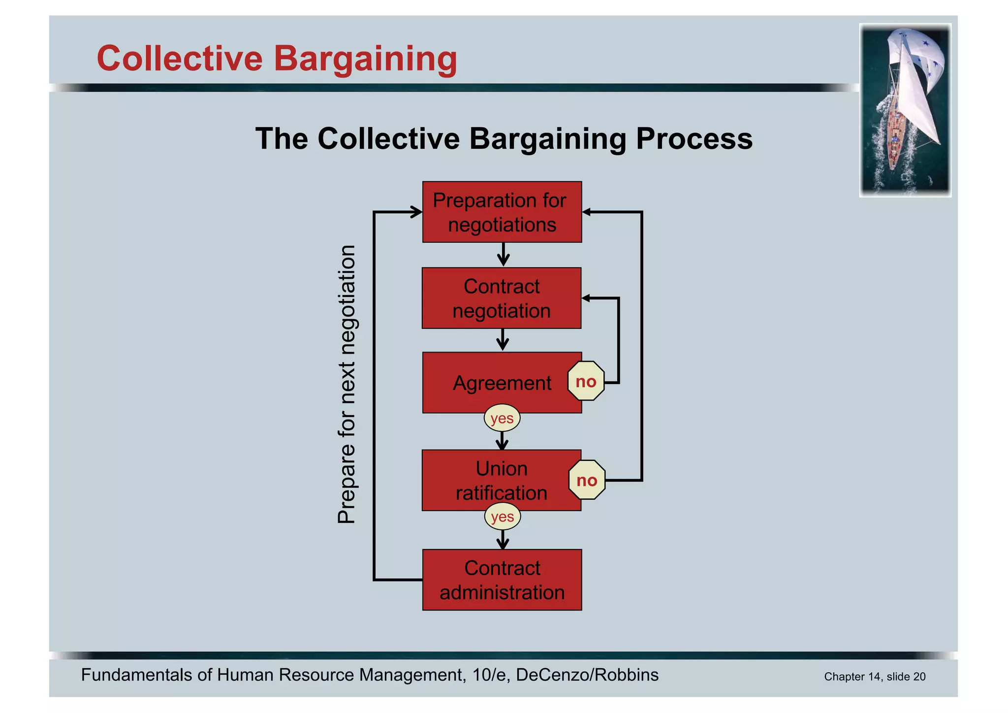 Chapter 14 Labor Relations and Collective Bargaining | PDF