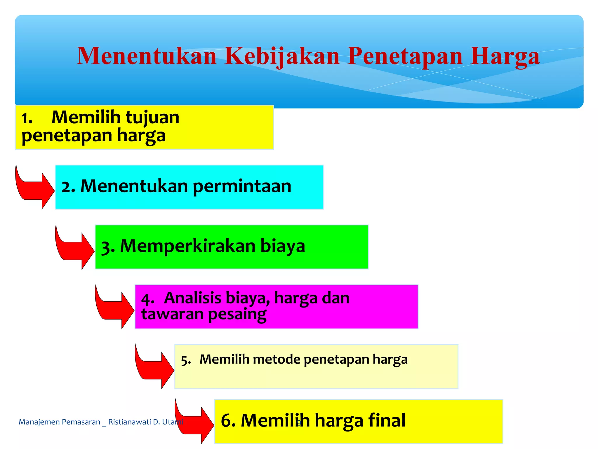Strategi dan Program Penetapan Harga | PPT