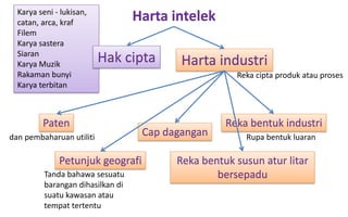 15 Harta Intelek | PDF