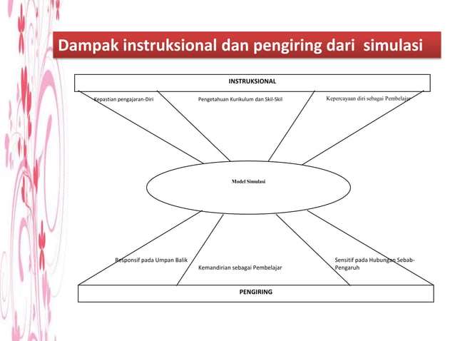 Bab 18. belajar dari simulasi Models of Teaching | PPT