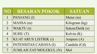 Materi Fisika Kelas X Besaran dan Pengukuran | PDF