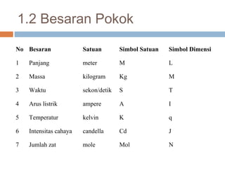 Bab 1 besaran dan satuan | PPT