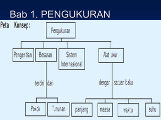 Bab_1_besaran_pengukuran 7B.ppt