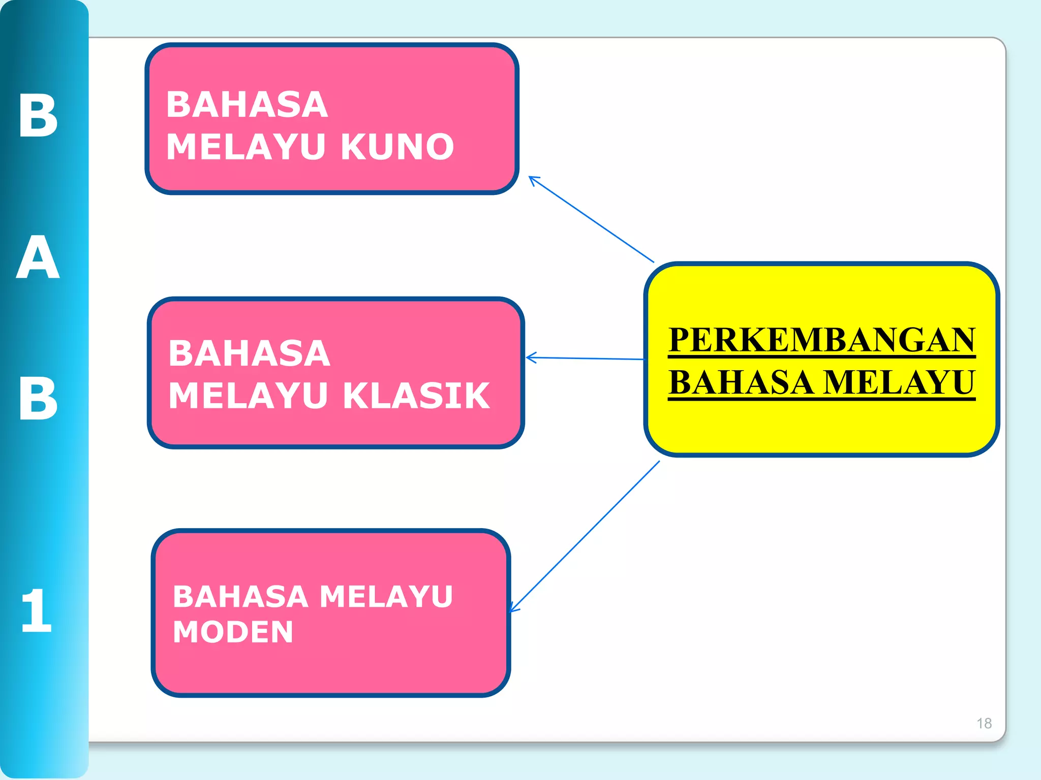BAHASA MELAYU KOMUNIKASI (BAB 1) | PPTX