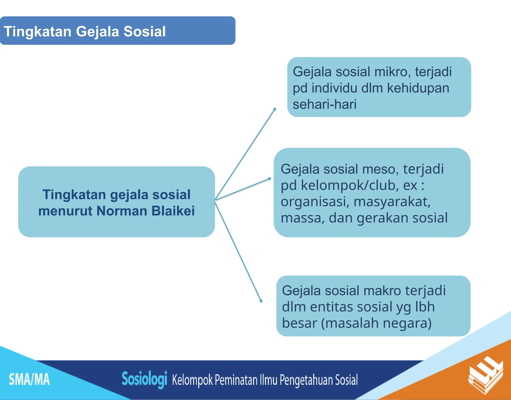 BAB 1 Fungsi Sosiologi untuk Mengenali Gejala Sosial di MAsyarakat.pptx