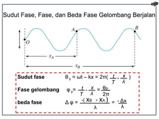 Bab 1 Gejala Gelombang fisika SMA dan sederajat.pptx