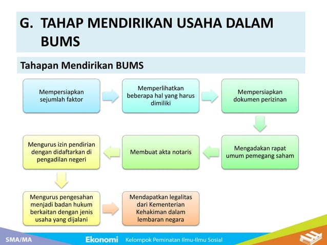 BAB 1 KELAS XI BADAN USAHA DALAM PEREKONOMIAN.pptx