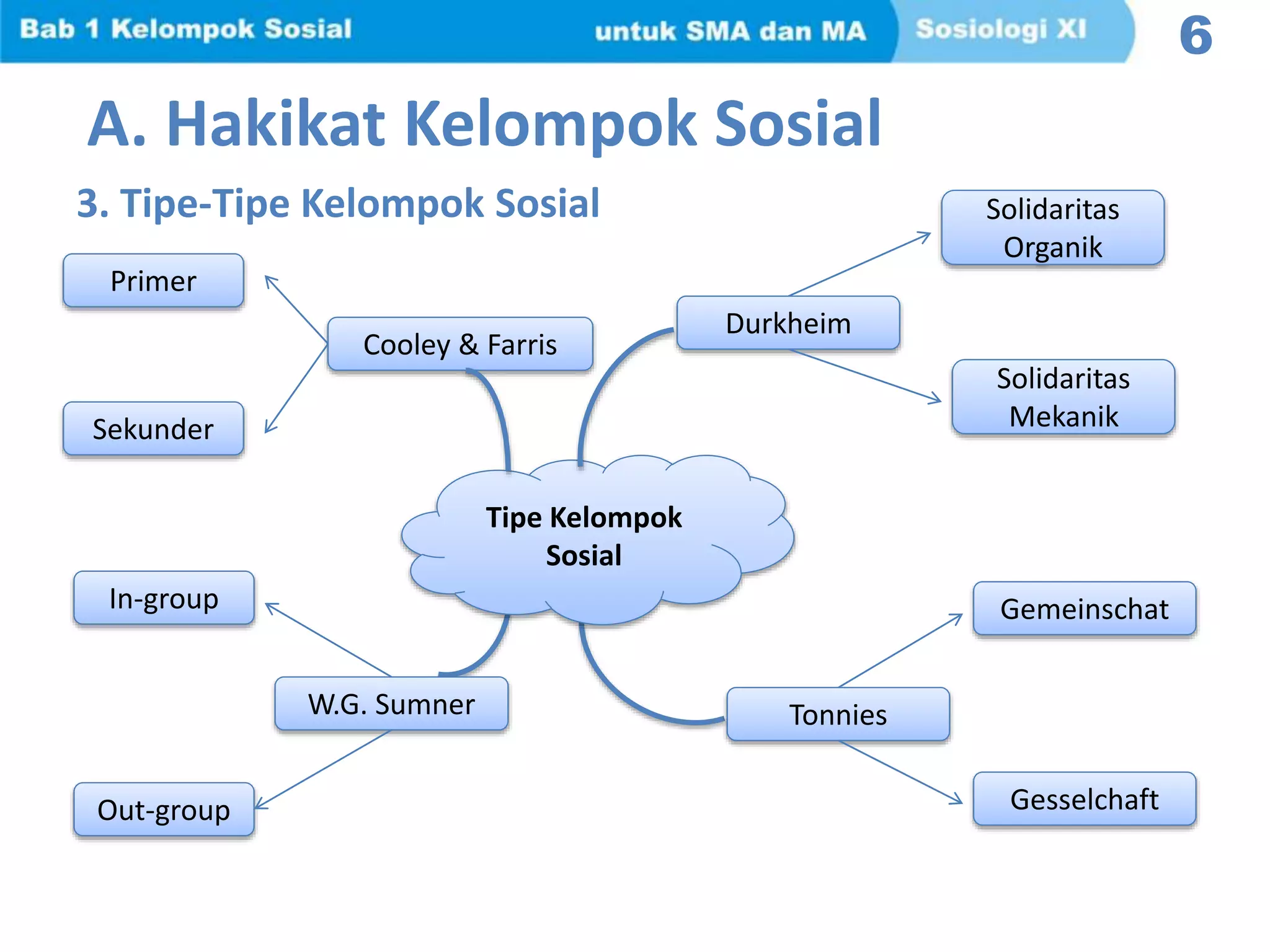 sosiologi "kelompok sosial" | PPTX