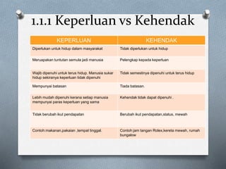 Bab 1 keperluan dan kehendak | PPTX