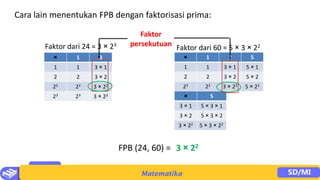 Bab 1 KPK dan FPB kelas IV oleh Etitawarni Situmorang | PPT