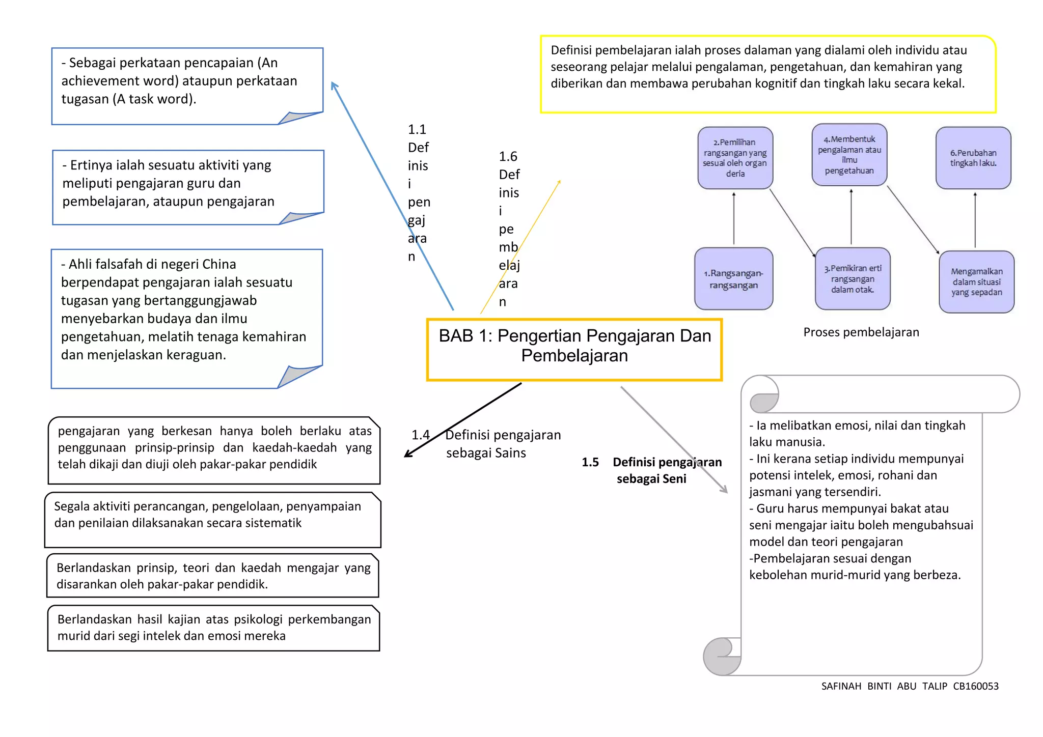 Bab 1 PEDAGOGY mind map | PDF
