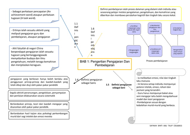 Bab 1 PEDAGOGY mind map | PDF