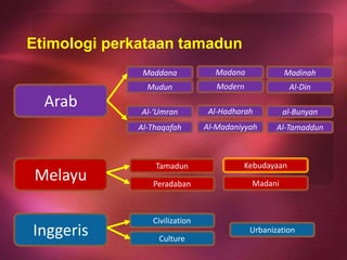 Bab 1 Pengenalan Ilmu Ketamadunan.pptx