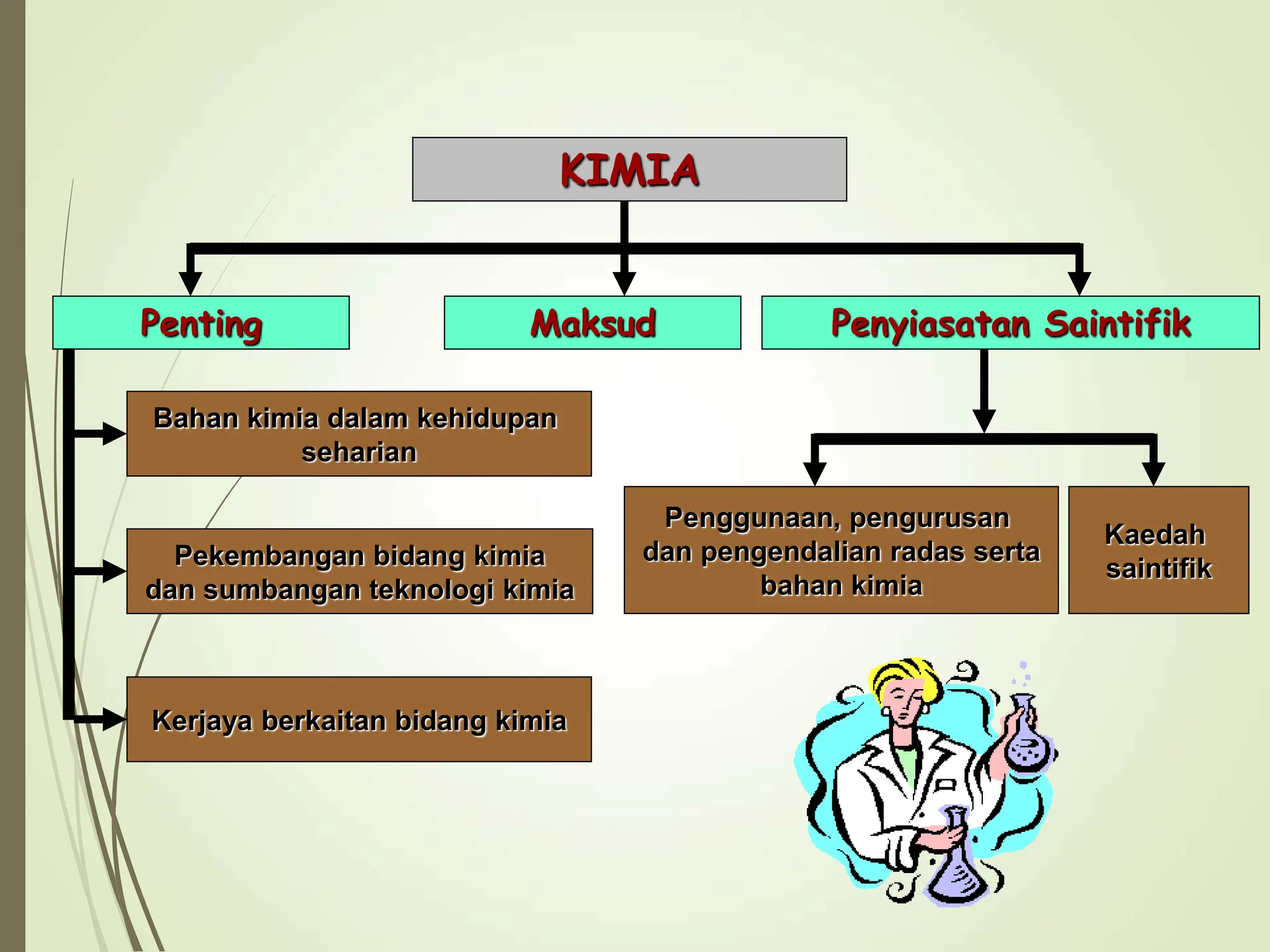 Pengenalan kepada Kimia - pengenalan kepada murid baru sains tulen | PPT
