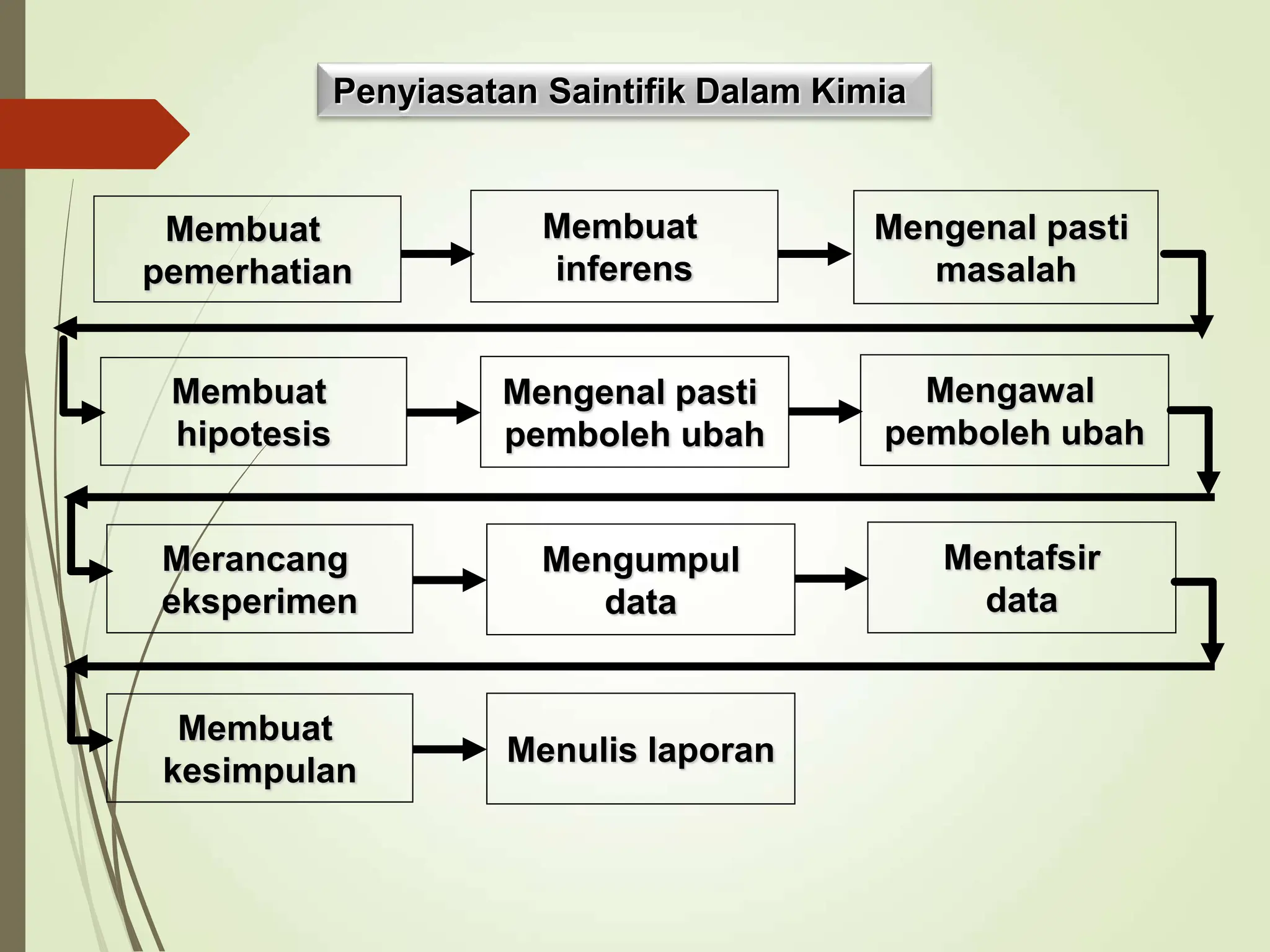 Pengenalan kepada Kimia - pengenalan kepada murid baru sains tulen | PPT