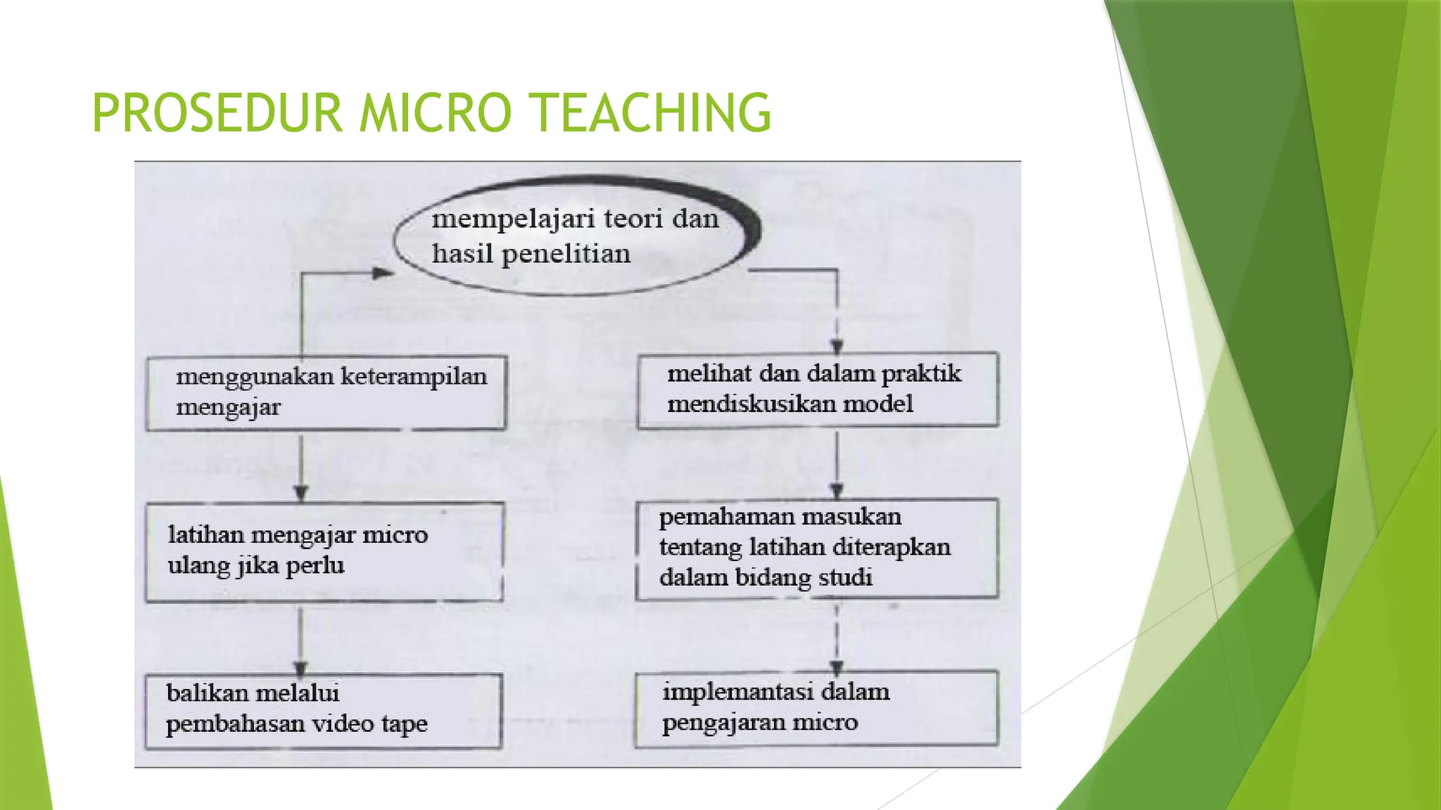 wwwwBAB 1 PENGERTIAN MICRO TEACHING.pptx
