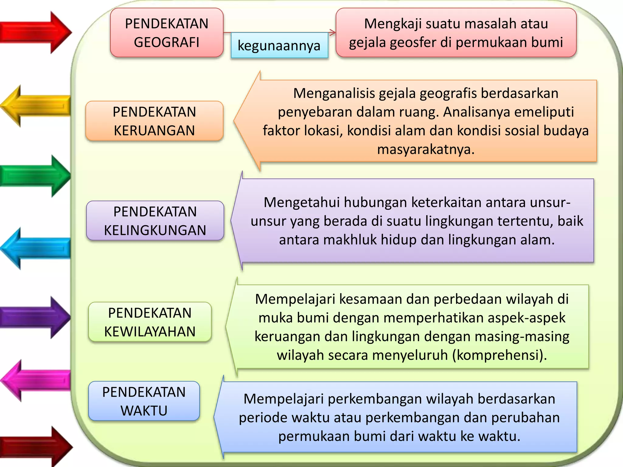 Bab 1 Pengetahuan Dasar Geografi | PPTX