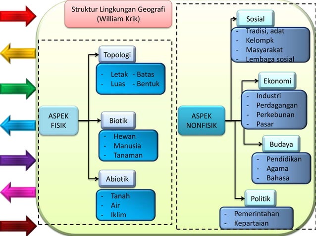 Bab 1 Pengetahuan Dasar Geografi | PPTX