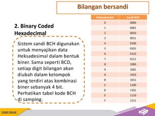 BAB 1 Penyandian, BCD, BCH dan ASCII.pdf