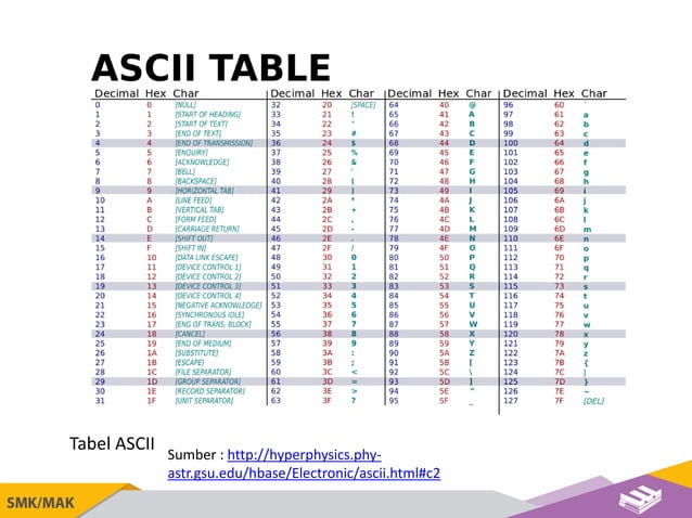 BAB 1 Penyandian, BCD, BCH dan ASCII.pdf