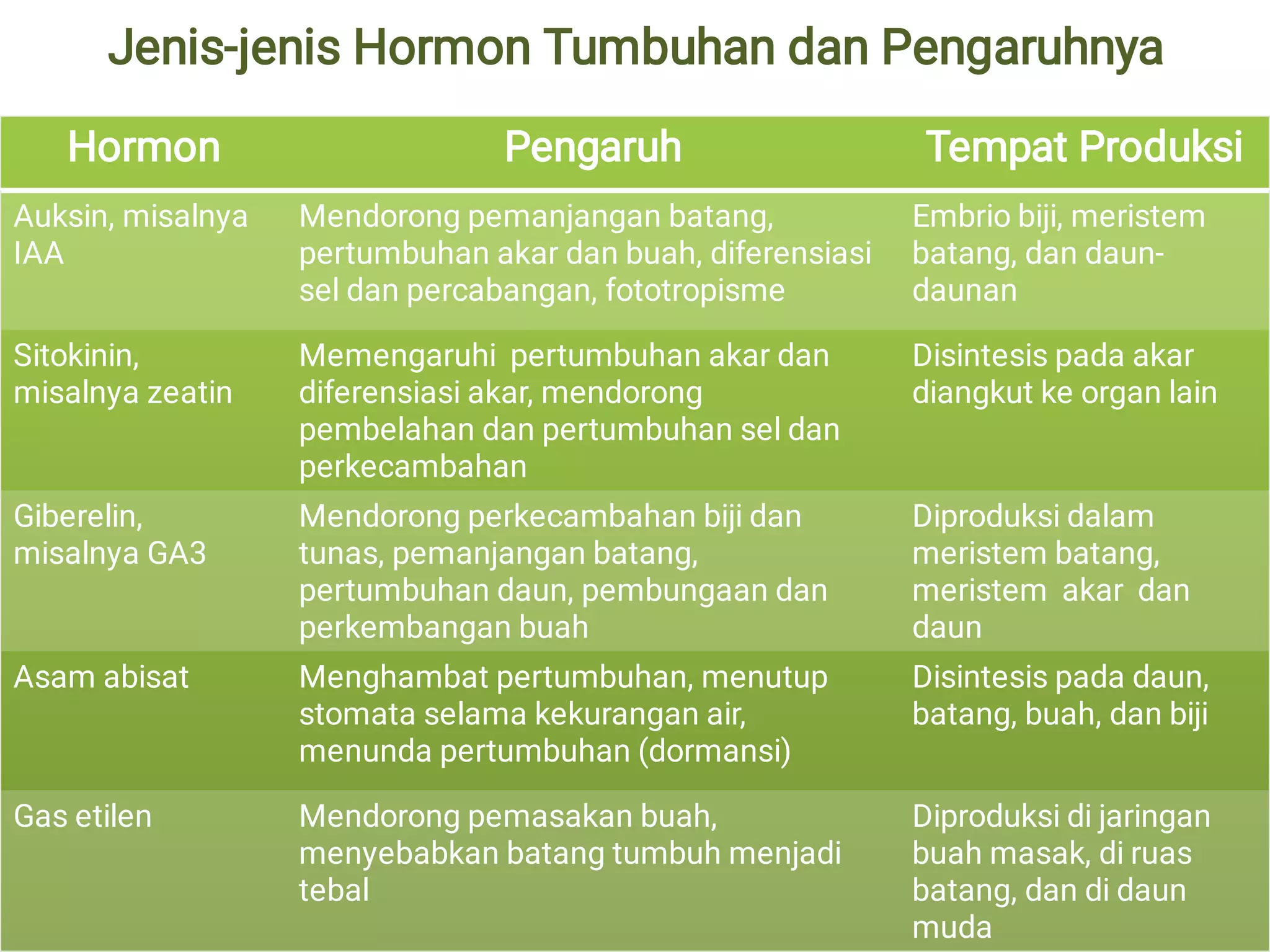 Bab 1 Pertumbuhan dan Perkembangan Tumbuhan_ www.kampusimpian.com.pdf