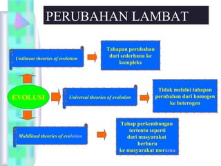 Bab 1 perubahan sosial | PPT