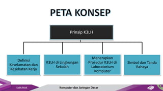 Penjelasan tentang Prinsip K3LH di dunia SMK | PPTX