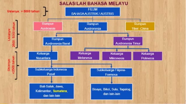 BAB 1 Sejarah dan Perkembangan Bahasa Melayu.pptx