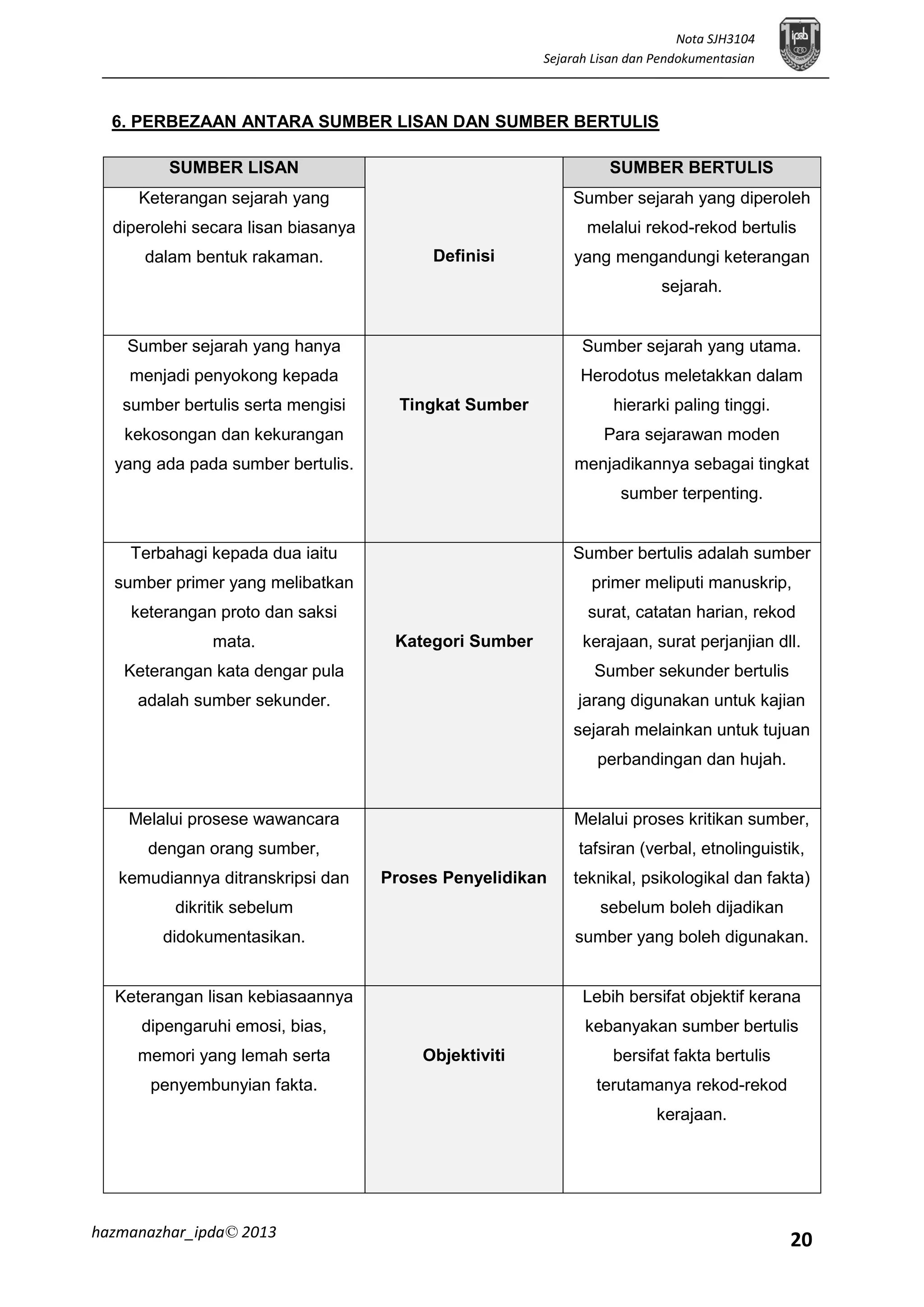 Sejarah Lisan Tajuk 1 | PDF