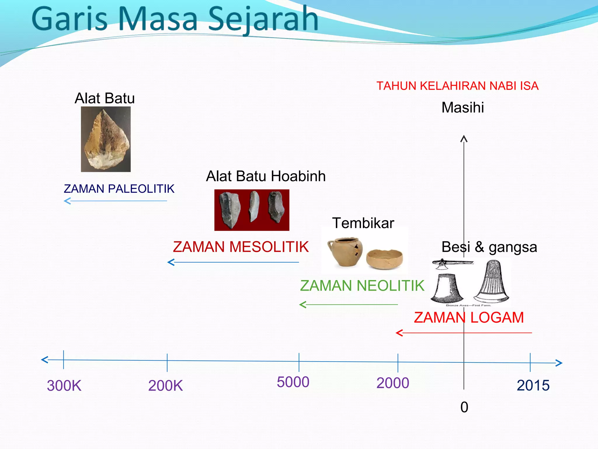 Sejarah Tingkatan 1: Bab 2 ZAMAN PRA SEJARAH | PPT