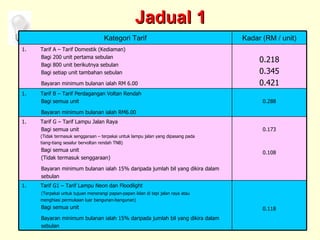 KHB TING 3 - Bab 2.1 Tarif Elektrik | PPT