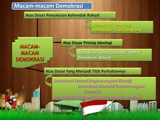 BUDAYA DEMOKRASI | PPT