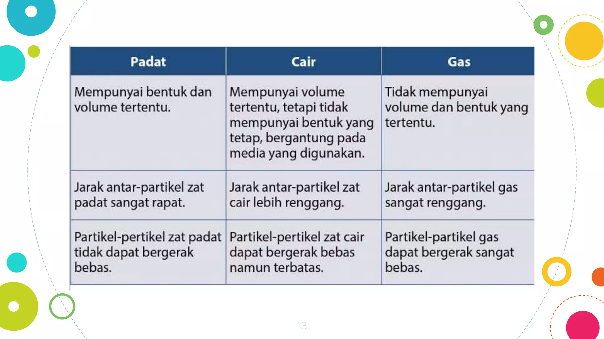 Bab 2.1 IPA Kelas 7 (Wujud Zat dan Model Partikel) Kurikulum Merdeka ...