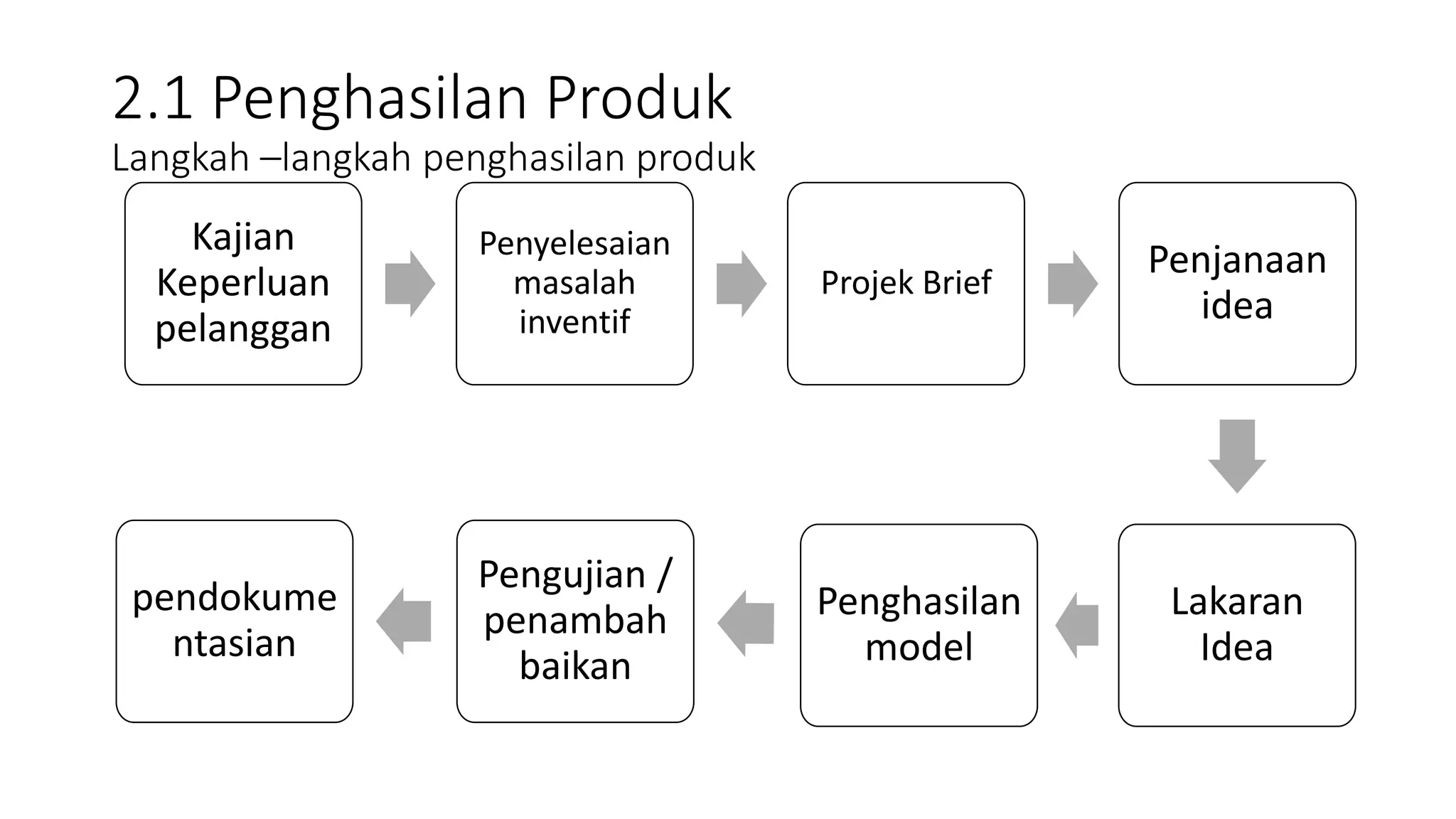 BAB 2 Pembangunan Produk | PPTX