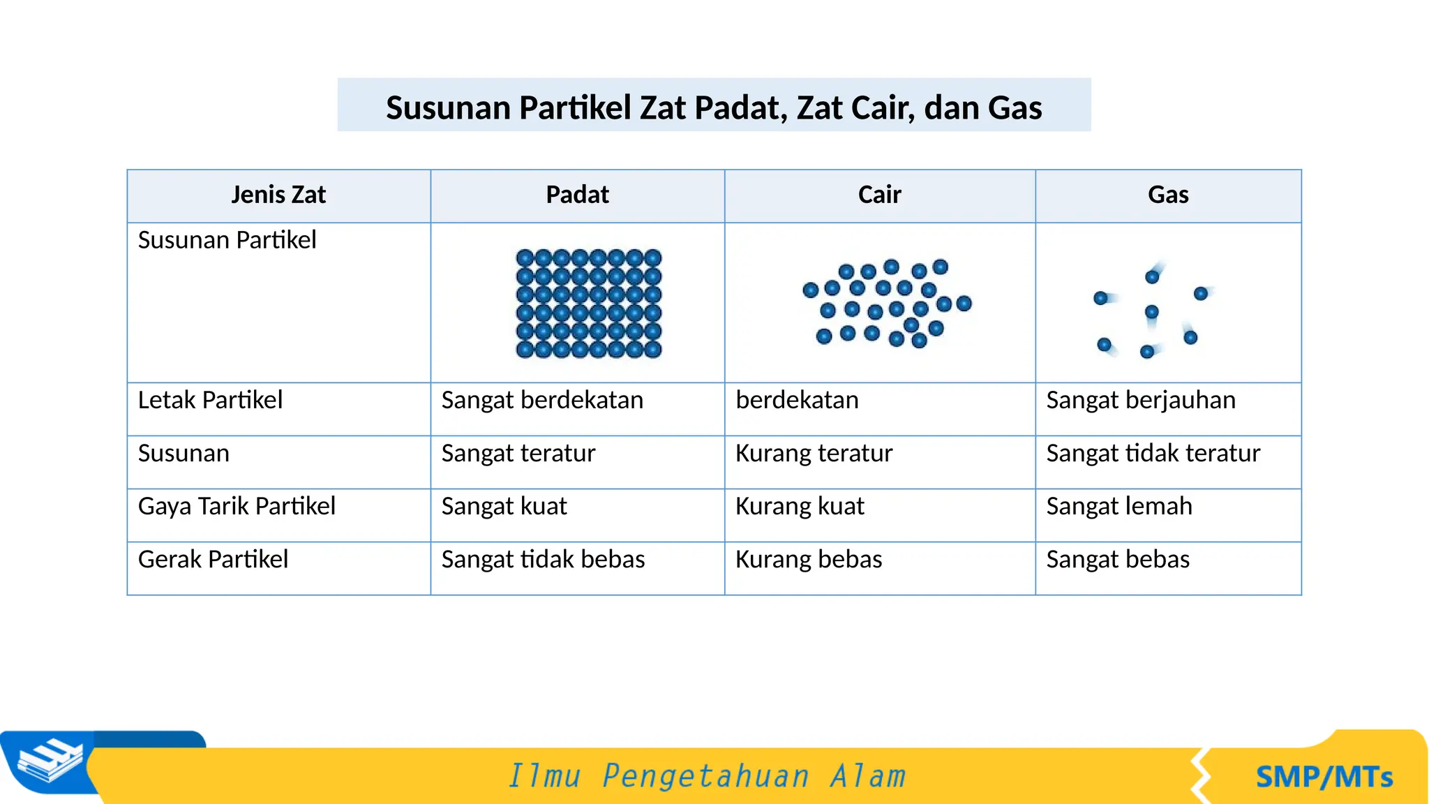 Perubahan wujud zat dan sifat-sifatnya yaitu perubahan kimia dan ...