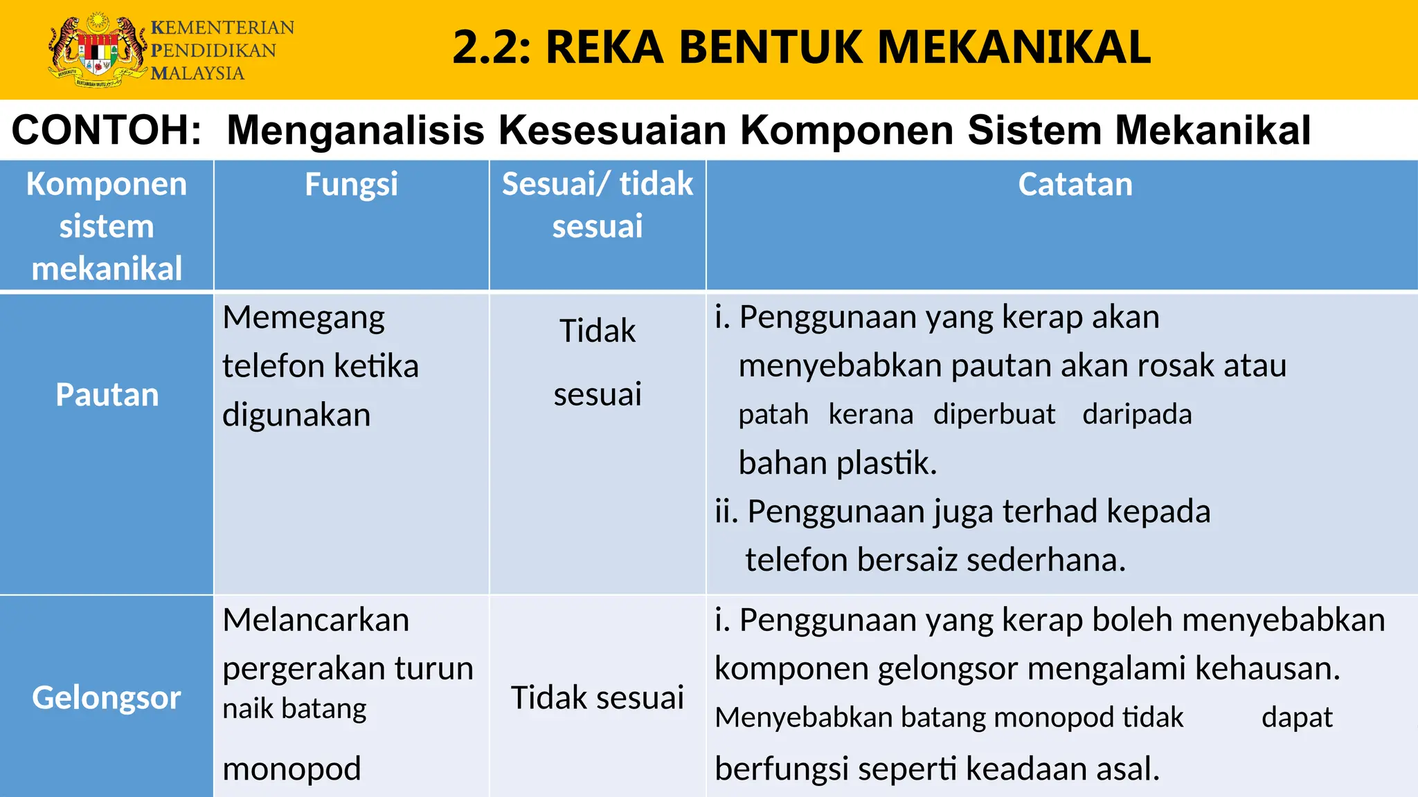 reka bentuk mekanikal tingkatan 2 sesi 2024/2025 | PPTX