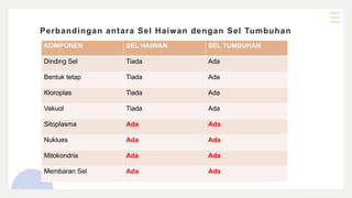 BAB 2. SAINS TINGKATAN 1 - SEL UNIT ASAS HIDUPAN | PPTX