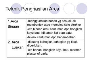 NOTA RINGKAS TOPIK 2 ARCA TINGKATAN 6 STPM | PPT