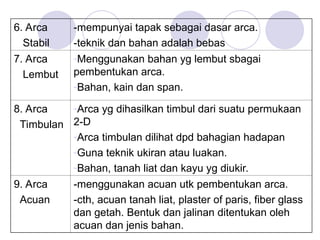 NOTA RINGKAS TOPIK 2 ARCA TINGKATAN 6 STPM | PPT