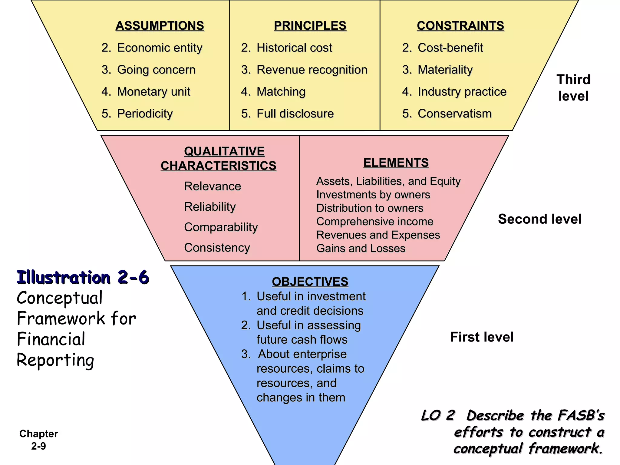 Bab 2 - Conceptual Framework underlying Financial Accounting | PPS
