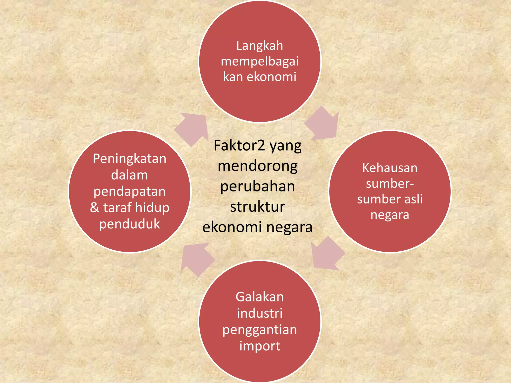 Bab2 ekonomi malaysia | PPTX