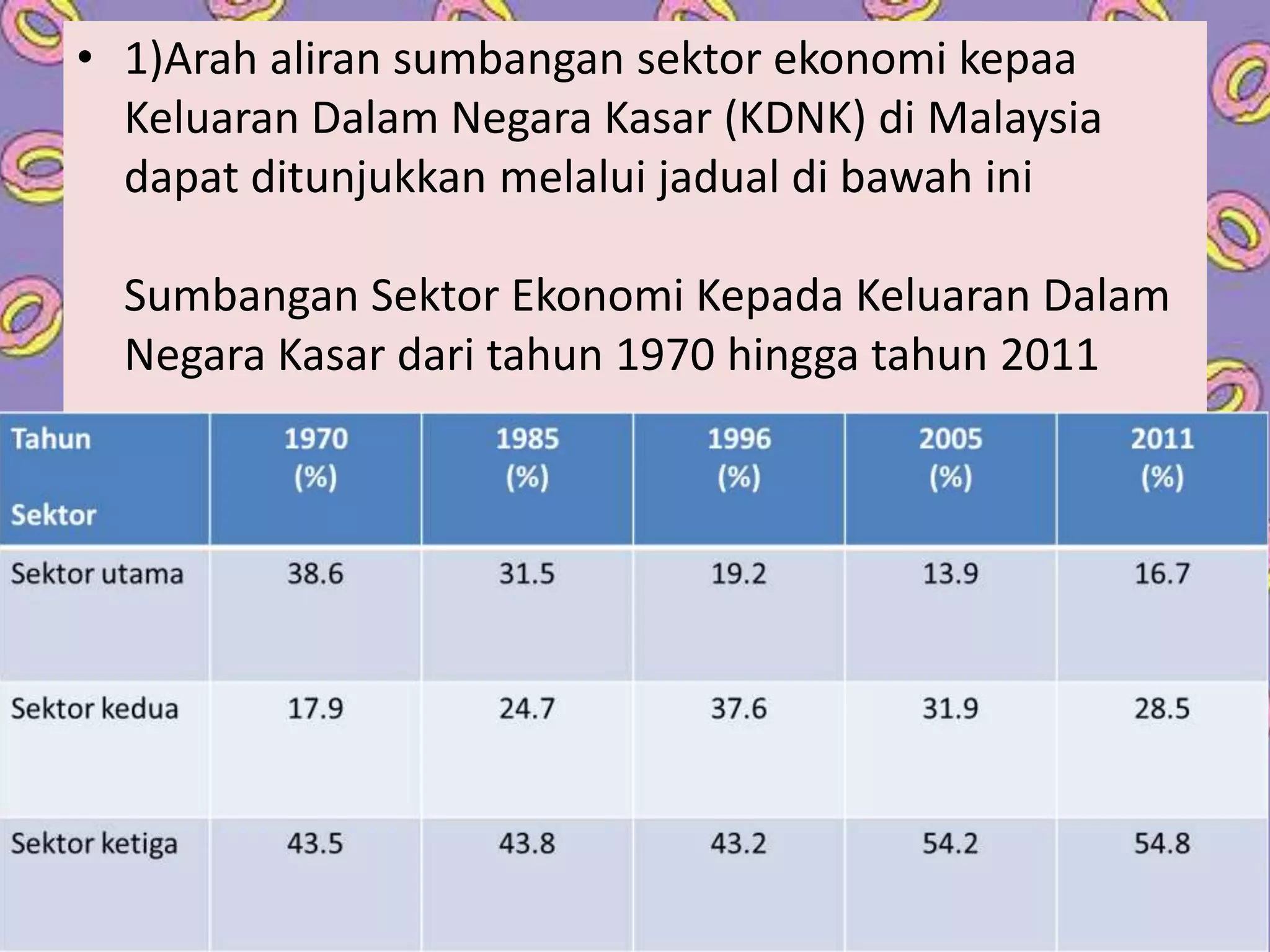 Bab2 ekonomi malaysia | PPTX