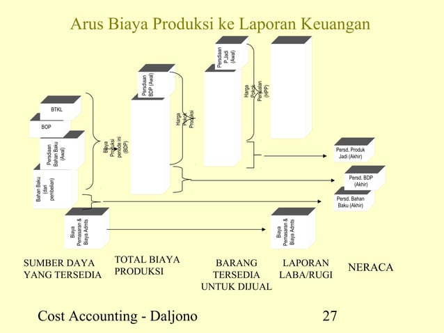 Bab 2 konsep biaya | PPT