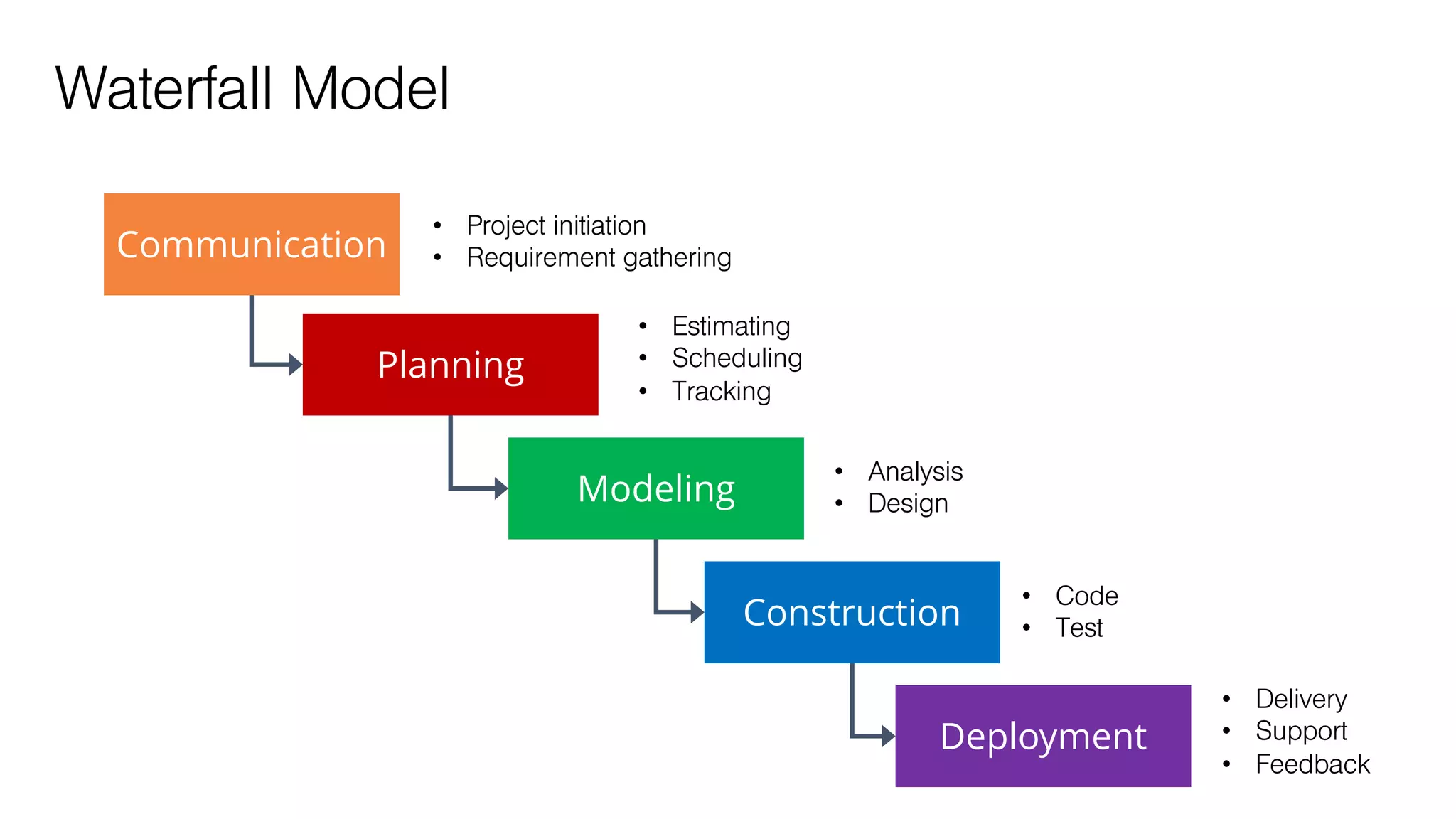 Software Engineering 1 (Software Development Process Model) | PPT