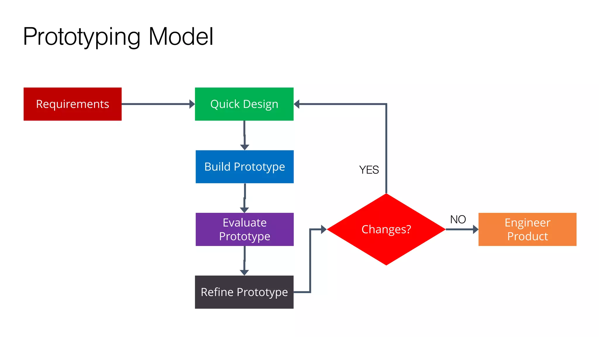 Software Engineering 1 (Software Development Process Model) | PPT