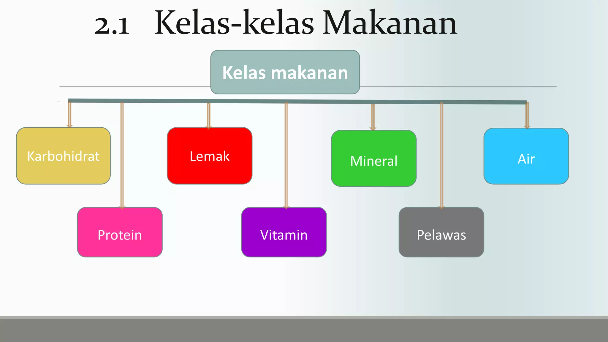 Bab 2 nutrisi (Kelas Makanan) | PPTX