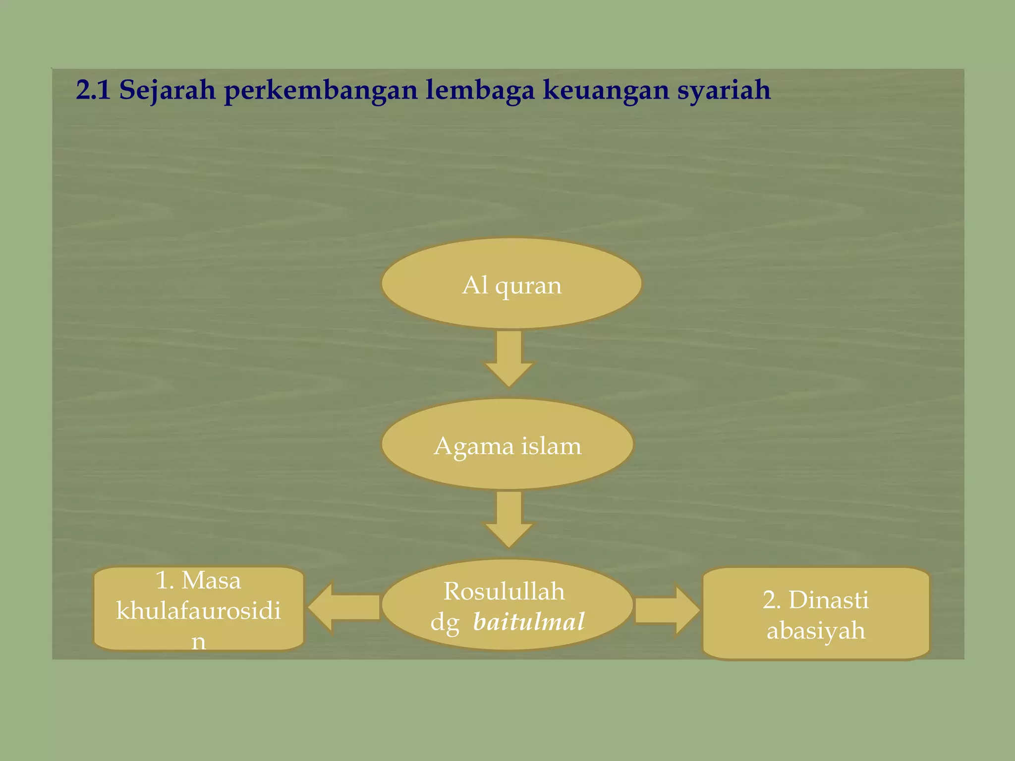 Bab 2 Perkembangan Lembaga Keuangan Syariah | PPT