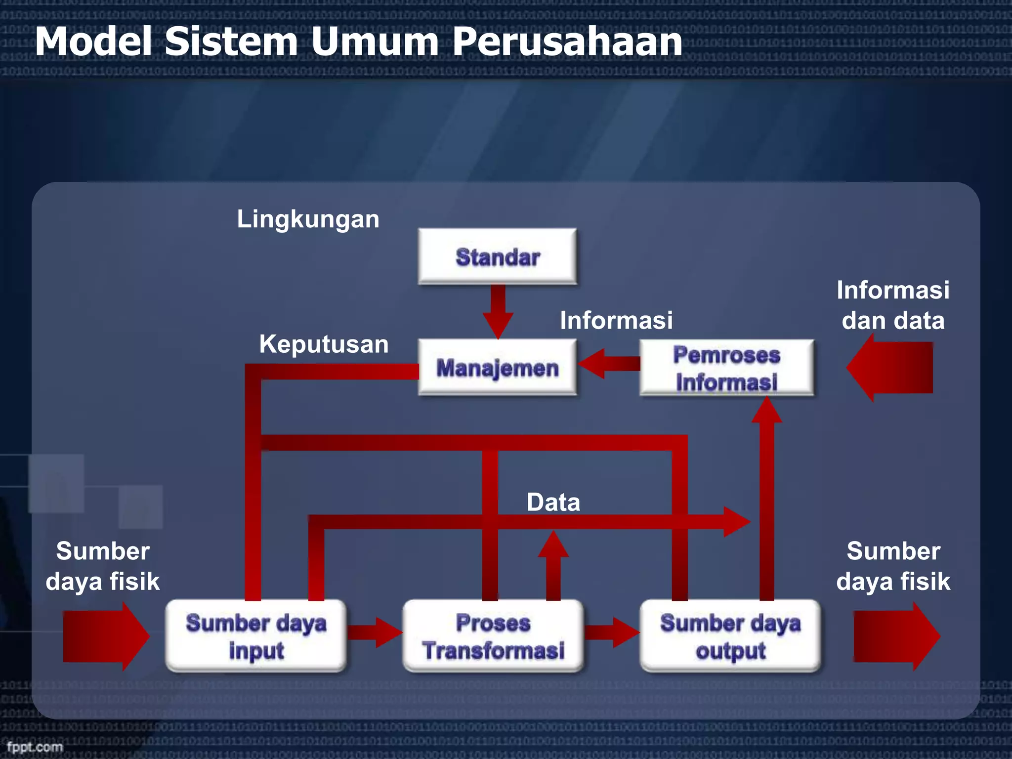 Bab 2 sistem informasi untuk keunggulan kompetitif | PPSX