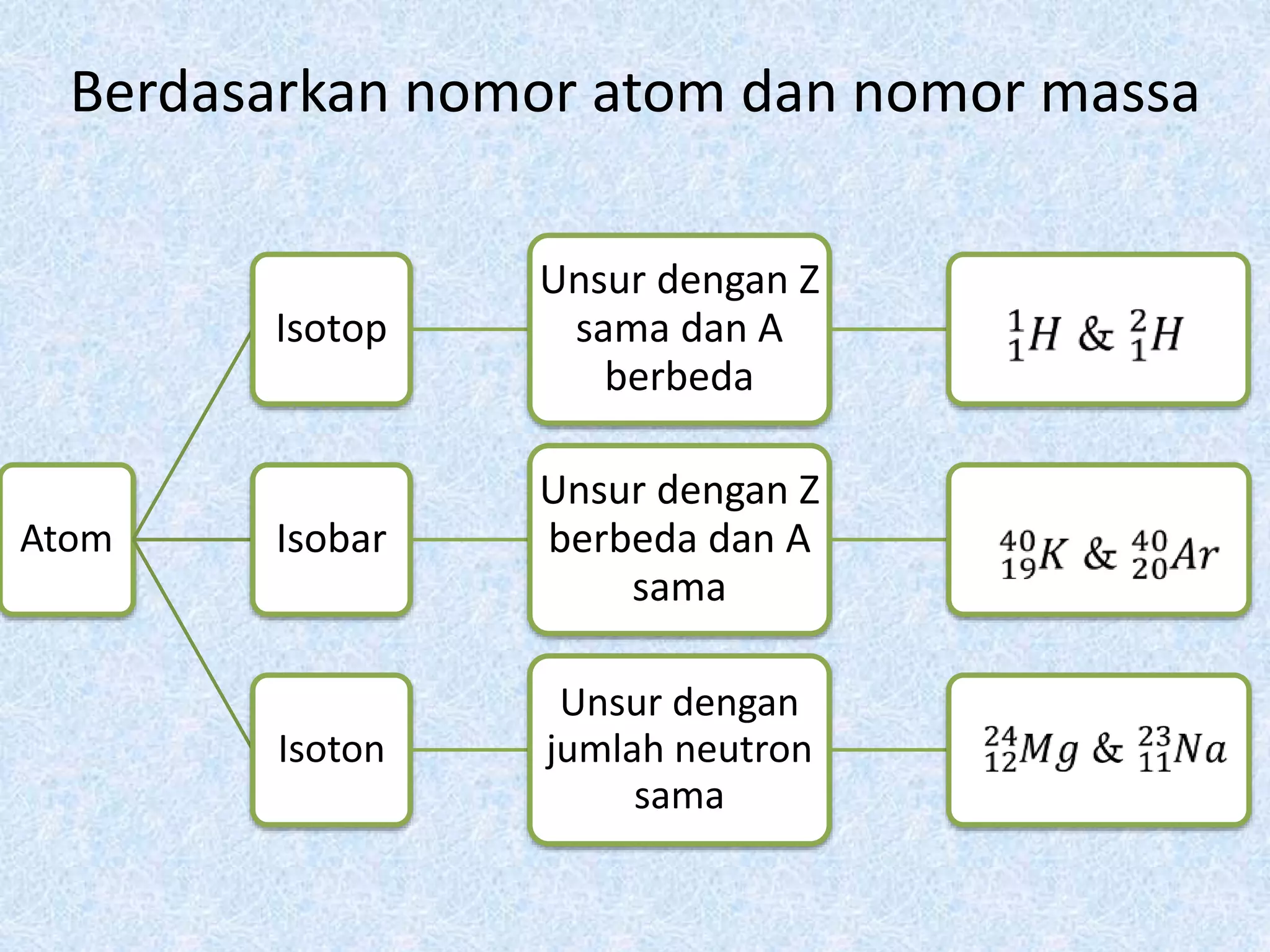 Bab 2 struktur atom dan sistem periodik unsur | PPT